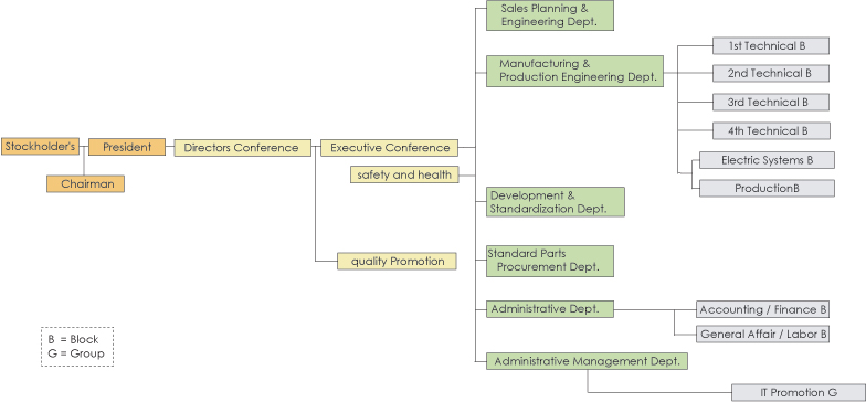 Organization Chart/Office